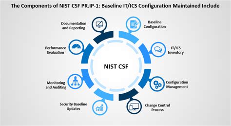 Nist Csf Pr Ip 1 Baseline It Ics Configuration Maintained Governance Risk And Compliance Docs