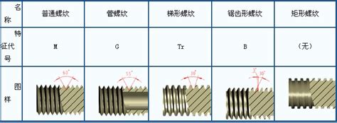Types Of Threads And Their Geometric Parameters A Comprehensive Guide