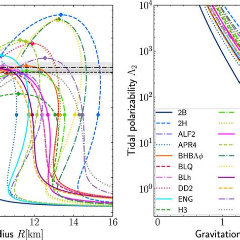Mass Radius Left And Tidal Polarizability Compactness Right
