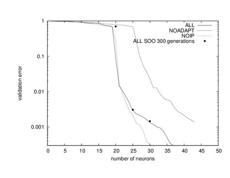 Median Attainment Surfaces Of 30 Multi Objective Optimization Trials Download Scientific