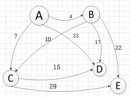 Using T SQL To Find The Shortest Distance Between Two Points