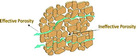 Porosity Variation Of The Major Rock Types Centre For Research