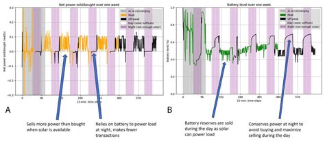 Ai Powered Microgrids Facilitate Energy Resilience And Equity In