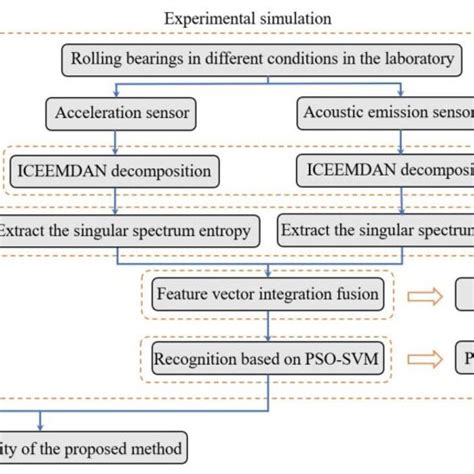 Flowchart Of The Proposed Method For Rolling Bearing Fault Diagnosis