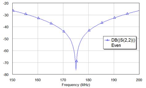 The Reflection Coefficient í µí± 22 In The Even Mode Download