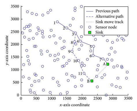 The Snapshot Of Network Routing Simulation With Our Protocol Download Scientific Diagram