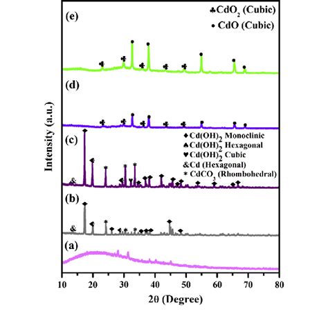 Xrd Patterns A Sample A B Sample B C Sample C D Sample D