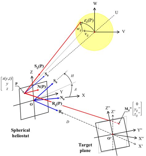 Main Employed Notations And Coordinate Systems Download Scientific