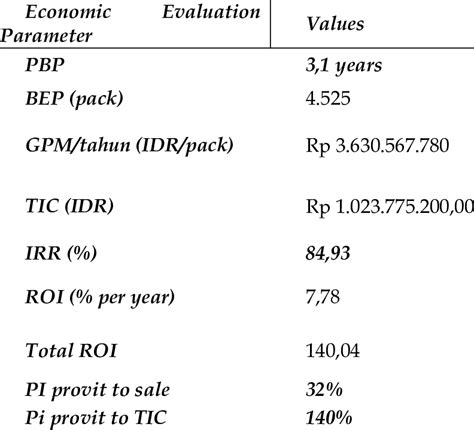 Parameters Of Economic Evaluation Under Ideal Conditions Download Scientific Diagram