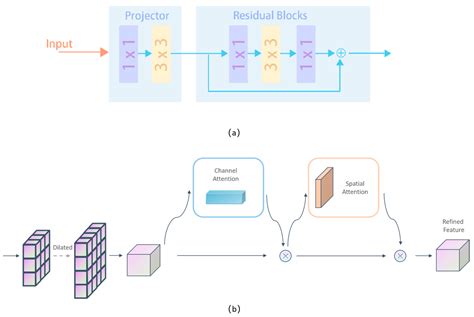 A Cross Stage Partial Network With Strengthen Matching Detector For