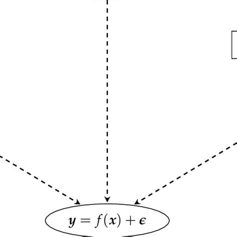 Overview Over The Used Bayesian Hierarchical Model For The Case X → Y Download Scientific
