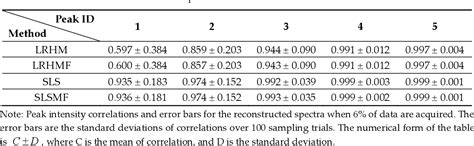 Table 4 From A Fast Self Learning Subspace Reconstruction Method For Non Uniformly Sampled