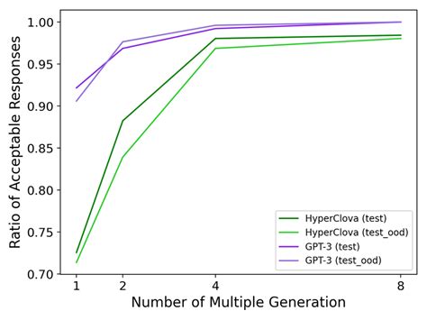 The Ratio Of Acceptable Responses As The Size Of Generation Pool Varies Download Scientific