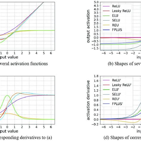 Shapes Of Typical Activation Functions And Their Corresponding Derivatives Download