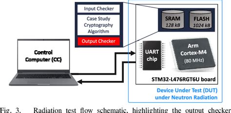 figure 3 from assessment of radiation induced soft errors on