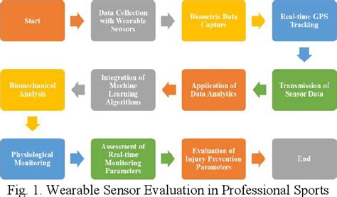 Figure 1 From Exploring The Integration Of Wearable Sensor Technologies In Professional Sports