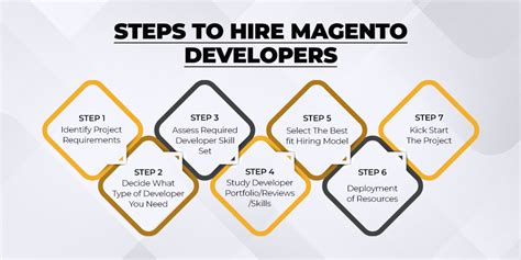 How To Hire Magento Developers Everything You Need To Know