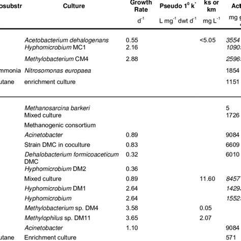 Summary Of Kinetic Data On Lower Chlorinated Methane Biodegradation Download Table