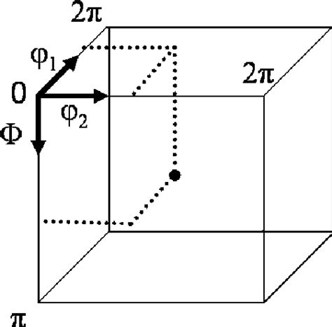 8 Representation Of The Euler Space In The General Case Of A Triclinic