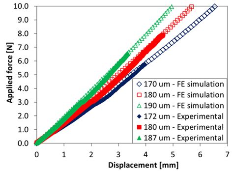 Comparison Between Experimental Data And Finite Element Results For 3