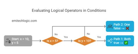 How To Use Logical Operators In Python Emitechlogic
