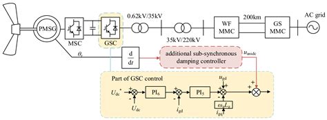 Electronics Free Full Text A Sub Synchronous Oscillation Suppression Strategy Based On
