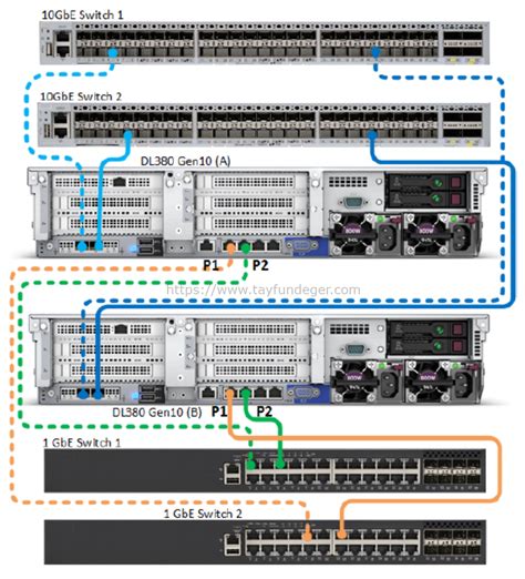 Hpe Simplivity Ve Network Bağlantıları Vmware Virtualization Blog