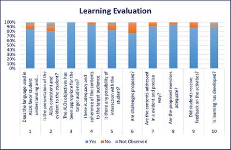 Questions And Percentage Gerated In The Learning Evaluation Download