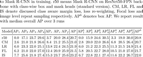 Results On Lvis By Adding Common Strategies In Long Tail Classification Download Scientific