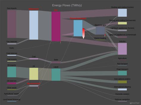 Energy Flow Chart With Dark Provence Theme Sankey Diagram