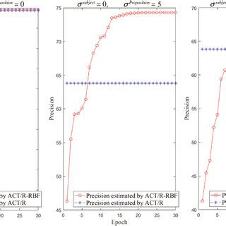 Comparison of the Precision of ACT/R and Hybrid ACT/R-RBF... | Download ...