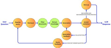 How To Build Ridiculously Complex Llm Pipelines With Langgraph