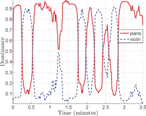 Feature Integration Theory Semantic Scholar