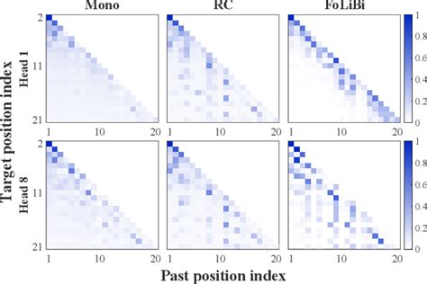 table 2 from forgetting aware linear bias for attentive knowledge