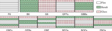 Figure 2 From Hybrid Composite Laminates Reinforced With Flax Basalt Glass Woven Fabrics For