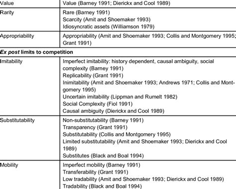 Resource Attributes Resource Attribute Terminology Ex Ante Limits To
