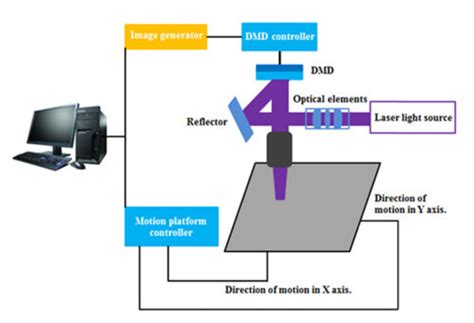 Dmd Scanning Lithography System Download Scientific Diagram