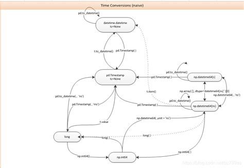 Python Datetime库中datetime与numpy库中datetime的转换numpydatetime转为datetime