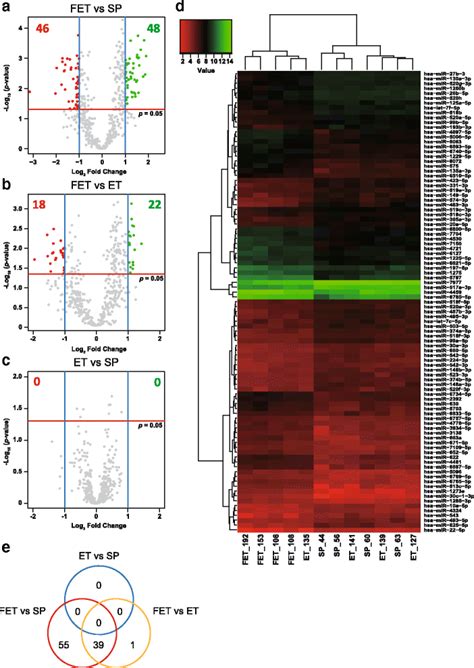 expression profiles of mirnas the volcano plots show mirna microarrays download scientific