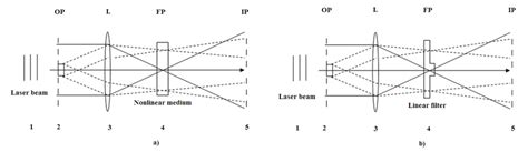Optical Schemes Used In Experiment Download Scientific Diagram