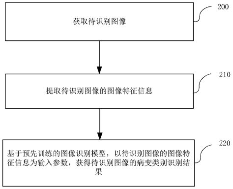 Image Recognition Model Training Method Device And System And Image Recognition Method Device