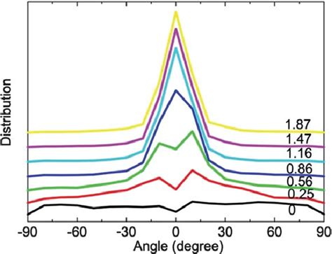 Evolution Of Orientational Angle Distribution Under Uniaxial Strain
