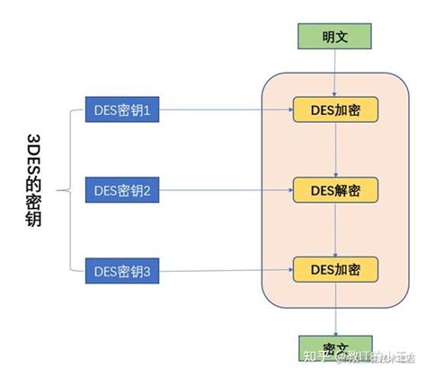 详细解析des系列加密技术 二 知乎