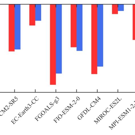 Taylor Diagrams Of Sie Between The Cmip6 Models And The Observation In