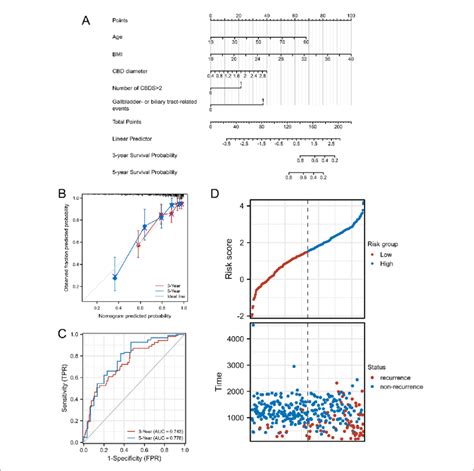 Construction Of Nomogram Prognostic Model A The Nomogram Based On Download Scientific Diagram
