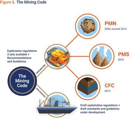 The Mining Code International Seabed Authority