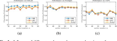 Figure 3 From Bipartite Graph Based Spectral Clustering With