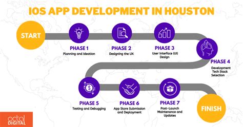 complete ios app development roadmap in houston 2025 octal digital