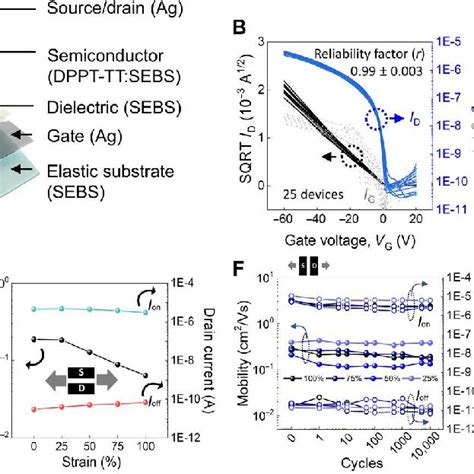 Fully Stretchable Ofet Characterization A Schematic Of Fully