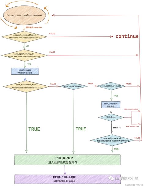 深度剖析 linux 伙伴系统的设计与实现 伙伴系统源码 csdn博客
